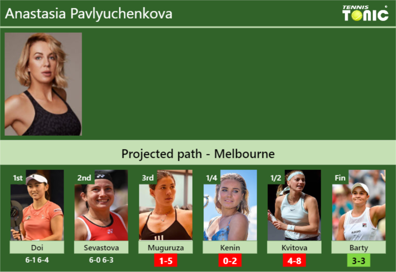 [UPDATED R3]. Prediction, H2H of Anastasia Pavlyuchenkova's draw vs Muguruza, Kenin, Kvitova ...