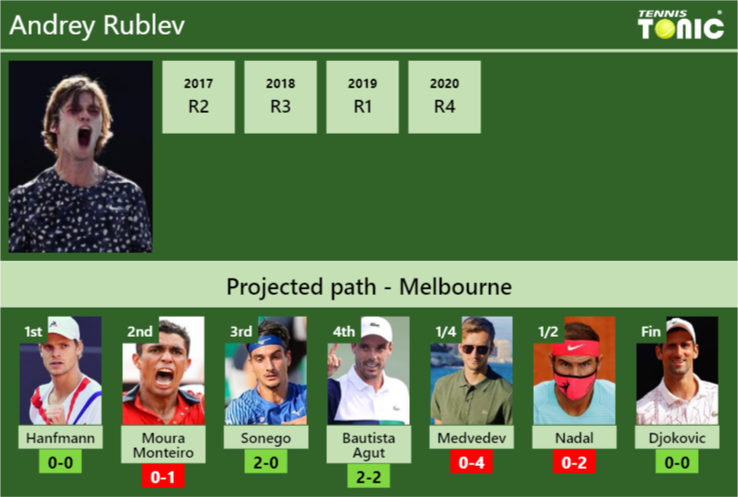 AUSTRALIAN OPEN DRAW. Andrey Rublev's prediction with H2H and rankings - Tennis Tonic - News ...