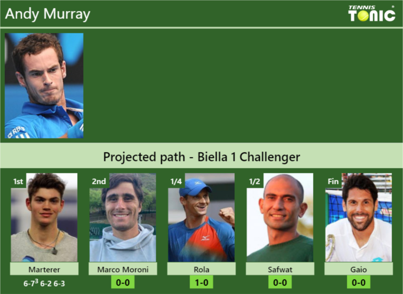 [UPDATED R2]. Prediction, H2H of Andy Murray's draw vs Marco Moroni, Rola, Safwat, Gaio to win ...