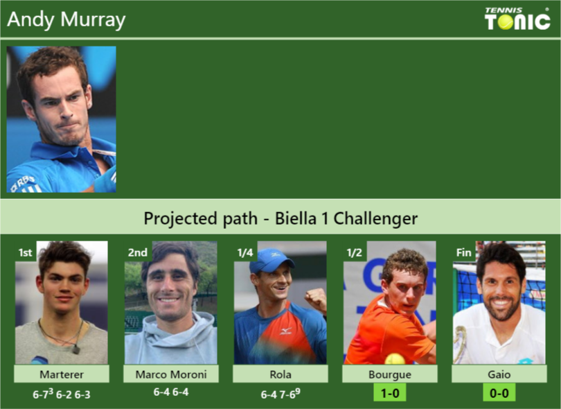 [UPDATED SF]. Prediction, H2H of Andy Murray's draw vs Bourgue, Gaio to win the Biella 1 ...