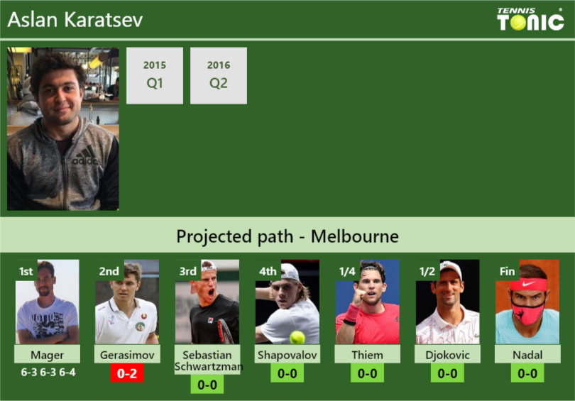 [UPDATED R2]. Prediction, H2H of Aslan Karatsev's draw vs Gerasimov, Sebastian Schwartzman ...