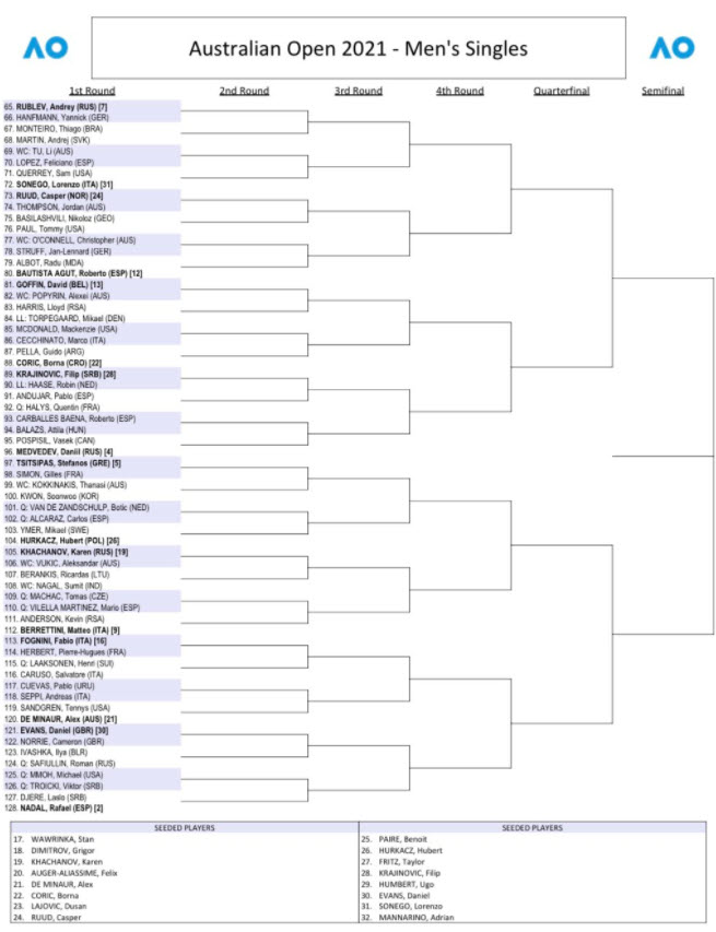 AUSTRALIAN OPEN DRAW. Djokovic, Zverev, Thiem, Schwartzman the ...