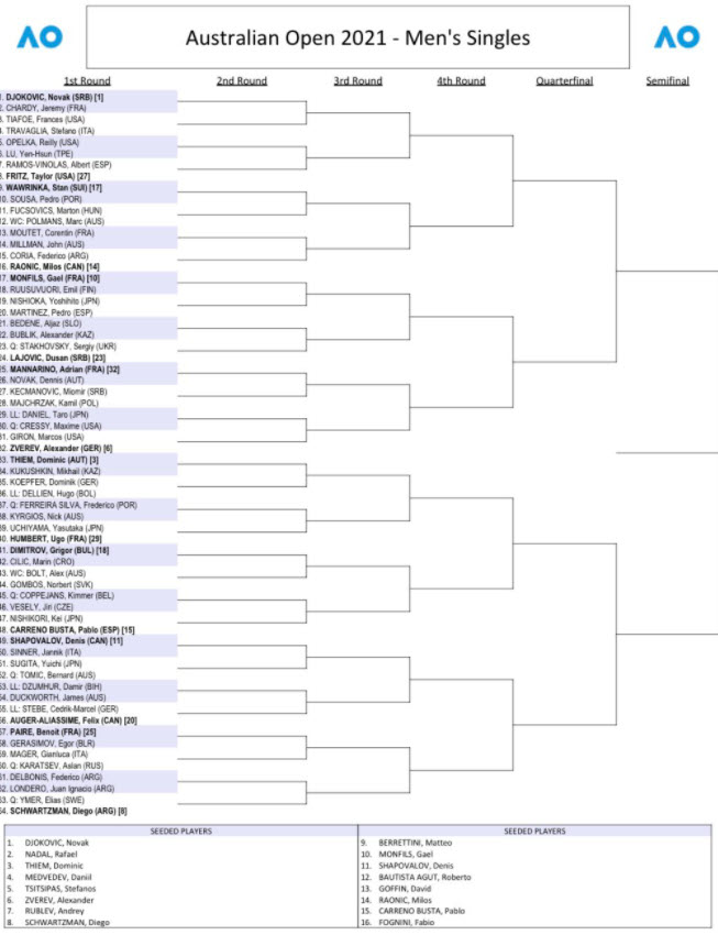 AUSTRALIAN OPEN DRAW. Djokovic, Zverev, Thiem, Schwartzman the ...