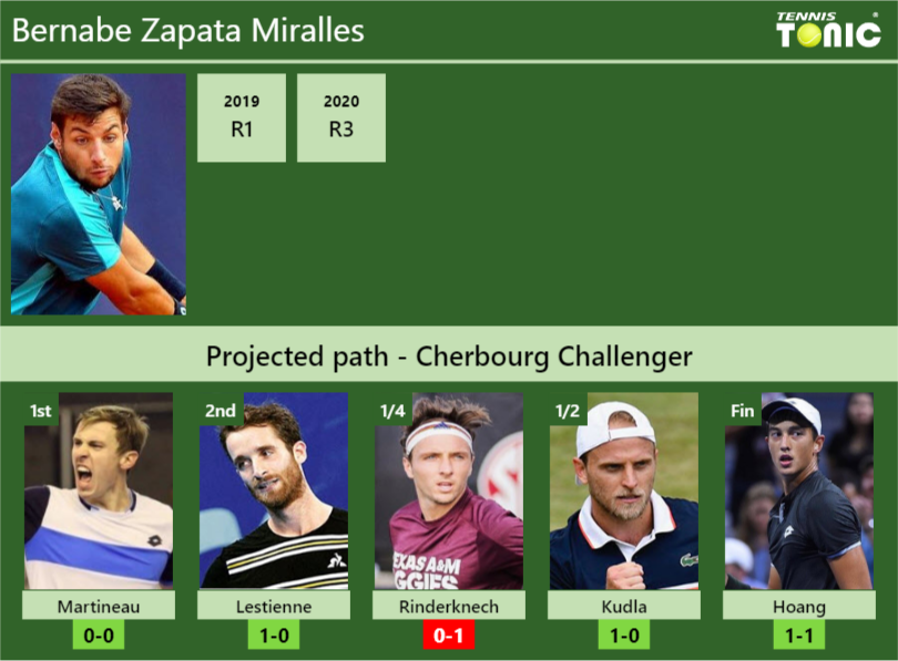CHERBOURG CHALLENGER DRAW. Bernabe Zapata Miralles's prediction with H2H and rankings - Tennis ...