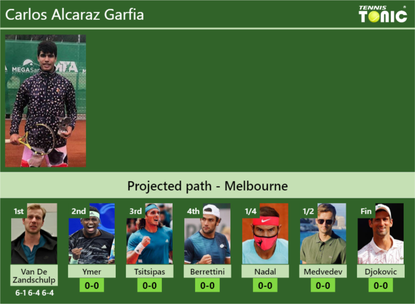 [UPDATED R2]. Prediction, H2H of Carlos Alcaraz Garfia's draw vs Ymer, Tsitsipas, Berrettini ...