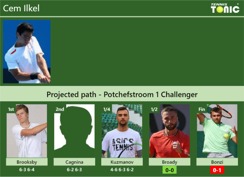 [UPDATED SF]. Prediction, H2H of Cem Ilkel's draw vs Broady, Bonzi to win the Potchefstroom 1 ...