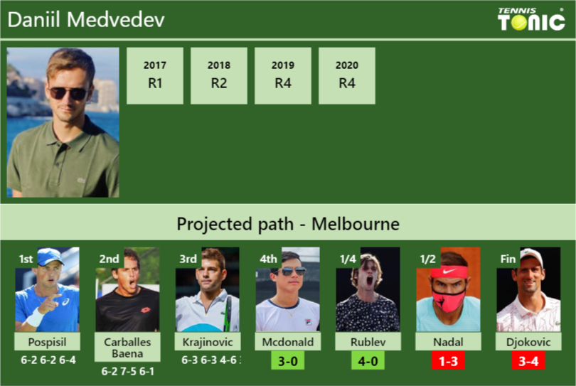 [UPDATED R4]. Prediction, H2H of Daniil Medvedev's draw vs Mcdonald, Rublev, Nadal, Djokovic to ...