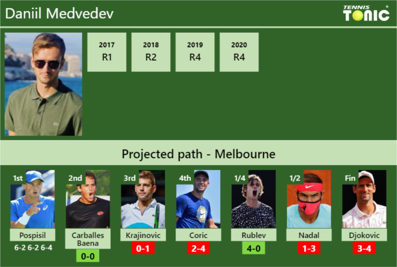 [UPDATED R2]. Prediction, H2H of Daniil Medvedev's draw vs Carballes Baena, Krajinovic, Coric ...