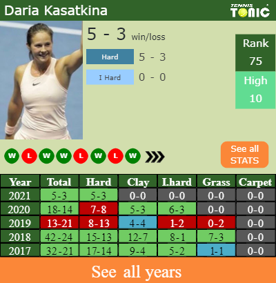 H2H, PREDICTION Daria Kasatkina vs Varvara Gracheva | Melbourne odds, preview, pick - Tennis ...