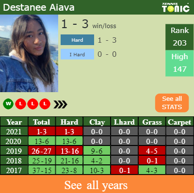 H2H, PREDICTION Madison Brengle vs Destanee Aiava | Adelaide odds, preview, pick - Tennis Tonic ...