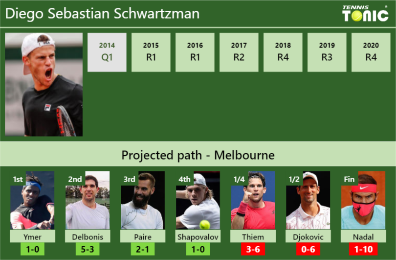 AUSTRALIAN OPEN DRAW. Diego Sebastian Schwartzman's prediction with H2H and rankings - Tennis ...