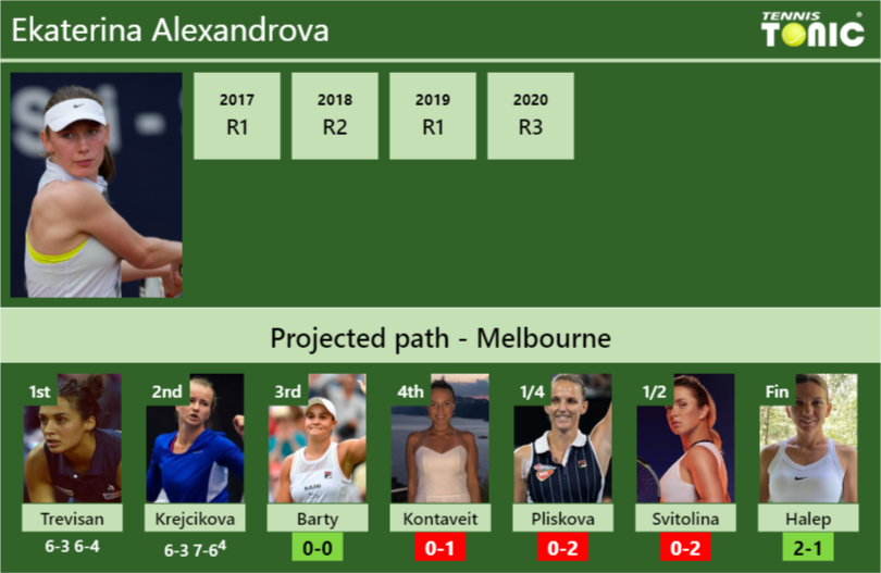 [UPDATED R3]. Prediction, H2H of Ekaterina Alexandrova's draw vs Barty, Kontaveit, Pliskova ...