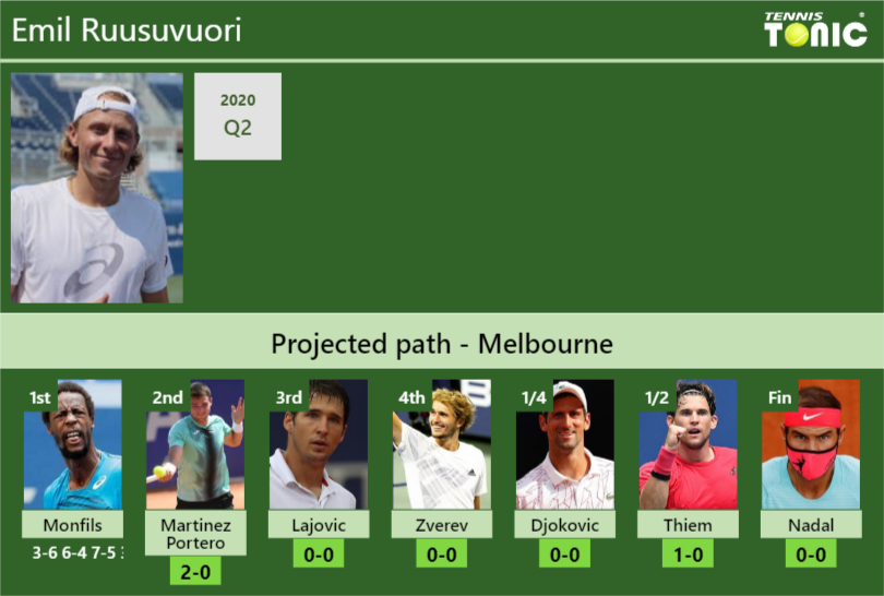 [UPDATED R2]. Prediction, H2H of Emil Ruusuvuori's draw vs Martinez Portero, Lajovic, Zverev ...