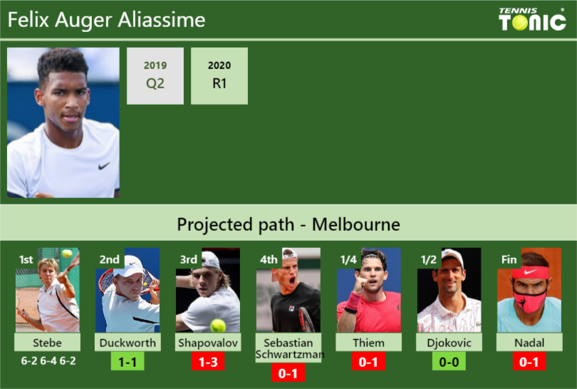 [UPDATED R2]. Prediction, H2H of Felix Auger Aliassime's draw vs Duckworth, Shapovalov ...