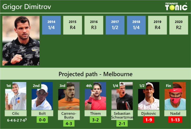 [UPDATED R2]. Prediction, H2H of Grigor Dimitrov's draw vs Bolt, Carreno-Busta, Thiem, Sebastian ...