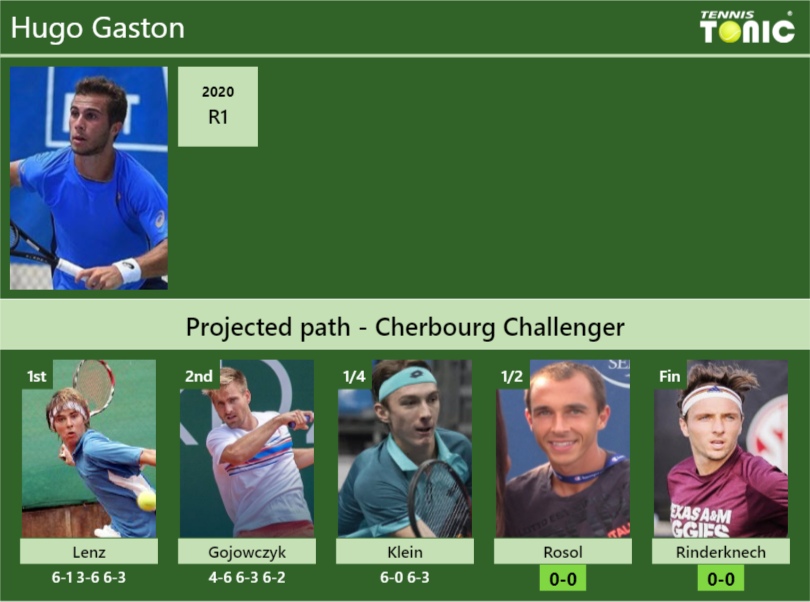 [UPDATED SF]. Prediction, H2H of Hugo Gaston's draw vs Rosol, Rinderknech to win the Cherbourg ...