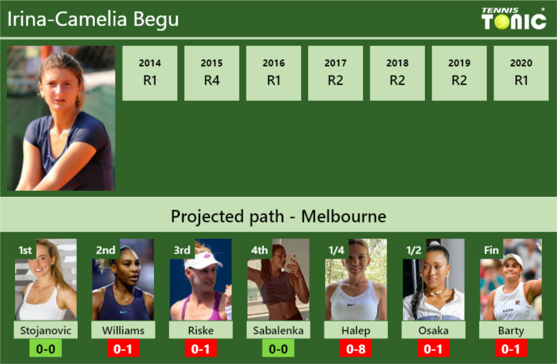 AUSTRALIAN OPEN DRAW. Irina-Camelia Begu's prediction with H2H and rankings - Tennis Tonic ...