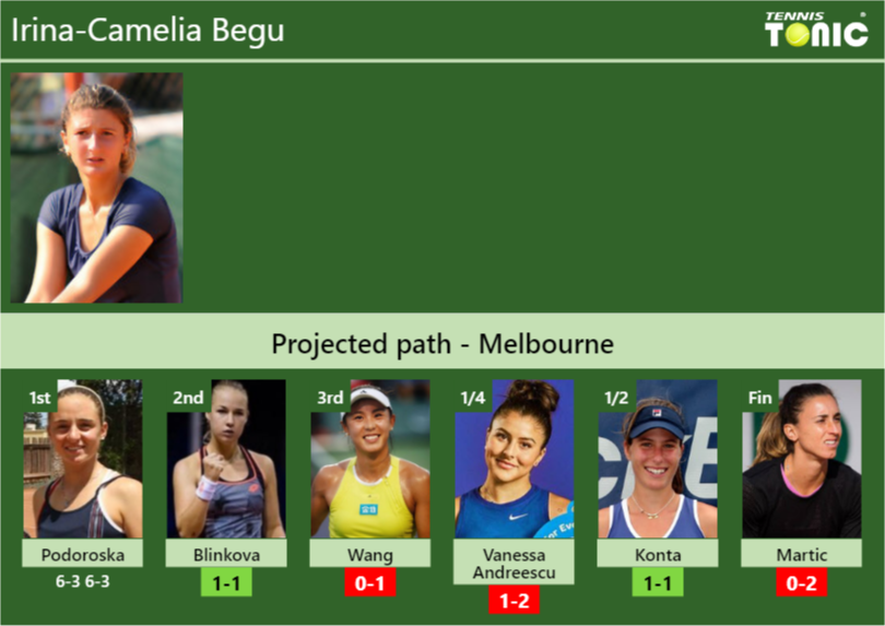 [UPDATED R2]. Prediction, H2H of Irina-Camelia Begu's draw vs Blinkova, Wang, Vanessa Andreescu ...