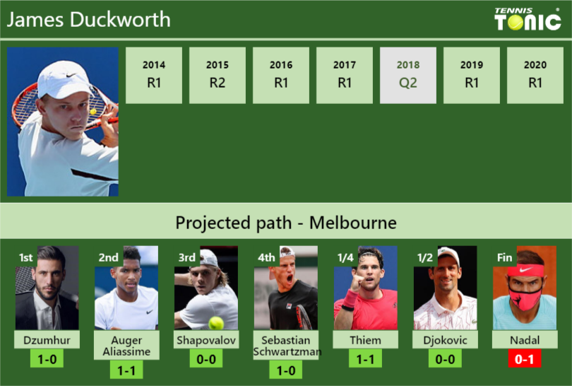 AUSTRALIAN OPEN DRAW. James Duckworth's prediction with H2H and rankings - Tennis Tonic - News ...