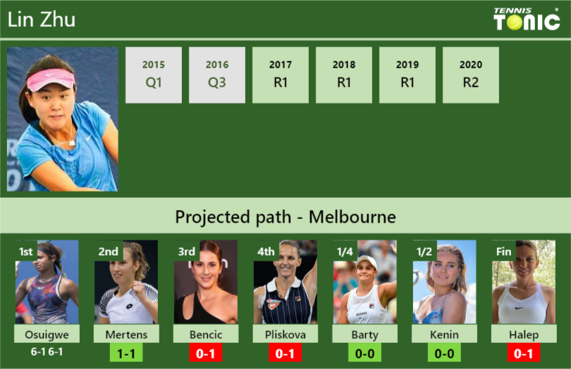 [UPDATED R2]. Prediction, H2H of Lin Zhu's draw vs Mertens, Bencic, Pliskova, Barty, Kenin ...