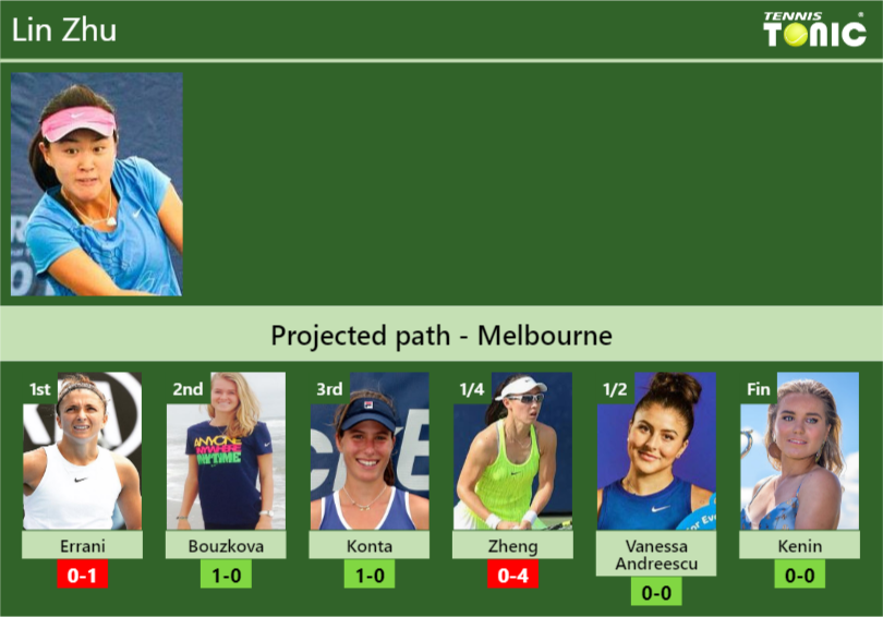 MELBOURNE DRAW. Lin Zhu's prediction with H2H and rankings - Tennis Tonic - News, Predictions ...