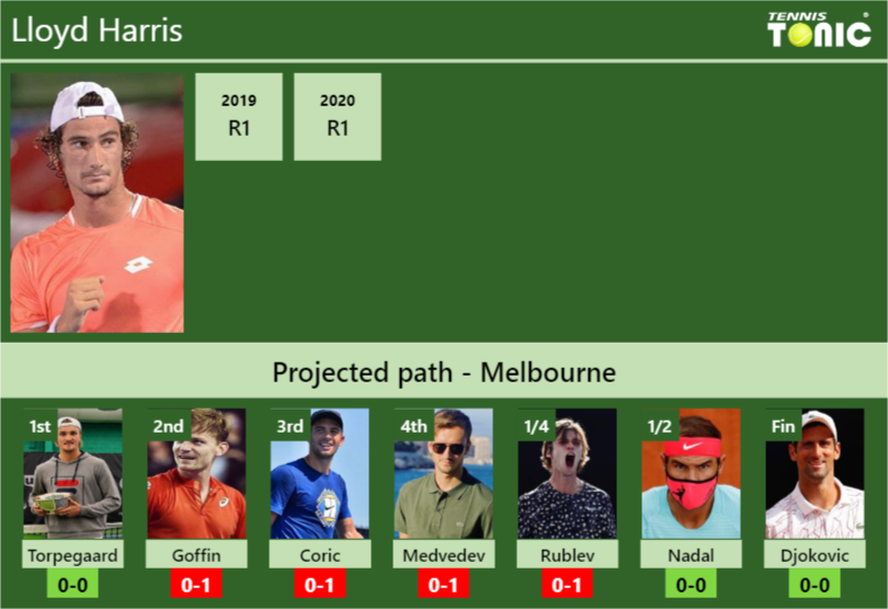 AUSTRALIAN OPEN DRAW. Lloyd Harris's prediction with H2H and rankings - Tennis Tonic - News ...