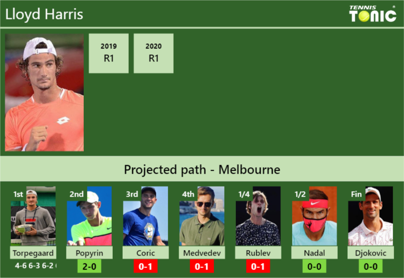 [UPDATED R2]. Prediction, H2H of Lloyd Harris's draw vs Popyrin, Coric, Medvedev, Rublev, Nadal ...