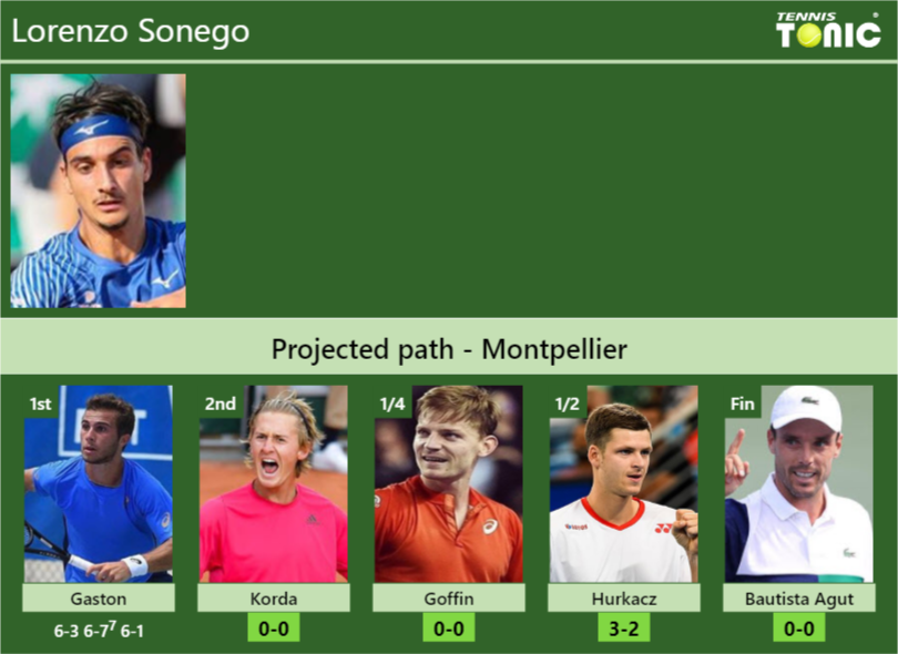 [UPDATED R2]. Prediction, H2H of Lorenzo Sonego's draw vs Korda, Goffin, Hurkacz, Bautista Agut ...