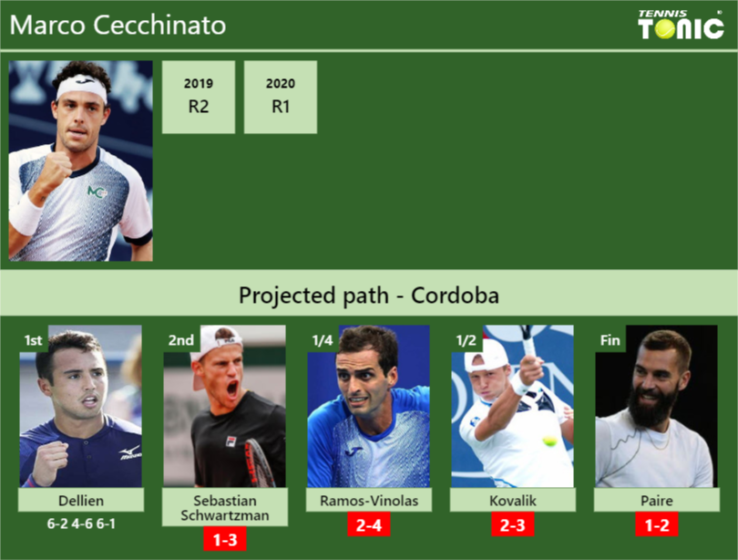 [UPDATED R2]. Prediction, H2H of Marco Cecchinato's draw vs Sebastian Schwartzman, Ramos-Vinolas ...