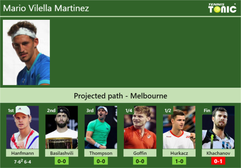 [UPDATED R2]. Prediction, H2H of Mario Vilella Martinez's draw vs Basilashvili, Thompson, Goffin ...