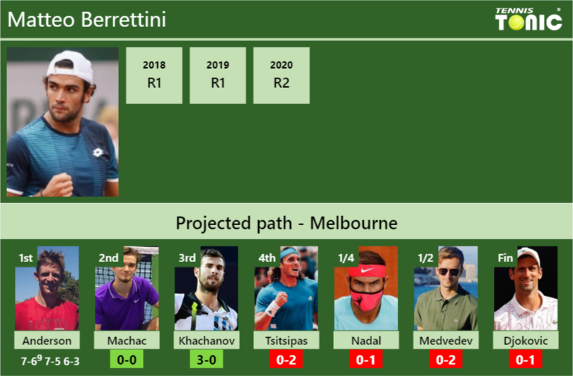 [UPDATED R2]. Prediction, H2H of Matteo Berrettini's draw vs Machac, Khachanov, Tsitsipas, Nadal ...