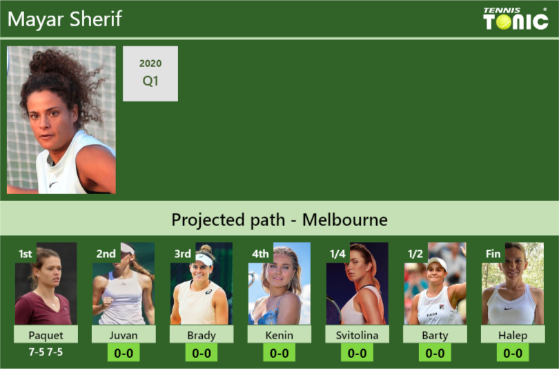 [UPDATED R2]. Prediction, H2H of Mayar Sherif's draw vs Juvan, Brady, Kenin, Svitolina, Barty ...