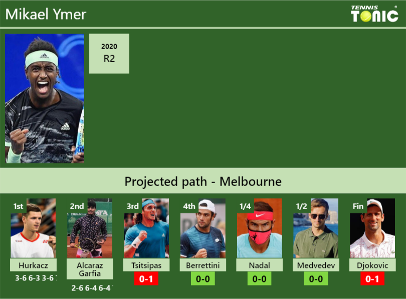 [UPDATED R3]. Prediction, H2H of Mikael Ymer's draw vs Tsitsipas, Berrettini, Nadal, Medvedev ...