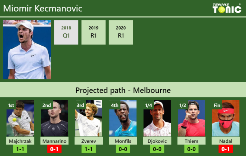 AUSTRALIAN OPEN DRAW. Miomir Kecmanovic's prediction with H2H and rankings - Tennis Tonic - News ...