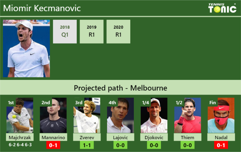 [UPDATED R2]. Prediction, H2H of Miomir Kecmanovic's draw vs Mannarino, Zverev, Lajovic ...