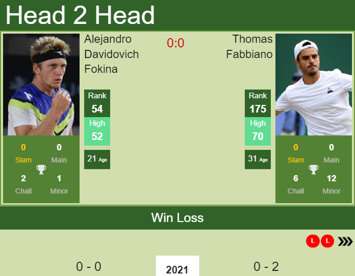 H2H, PREDICTION Alejandro Davidovich Fokina vs Thomas Fabbiano | Quimper 2 Challenger odds ...