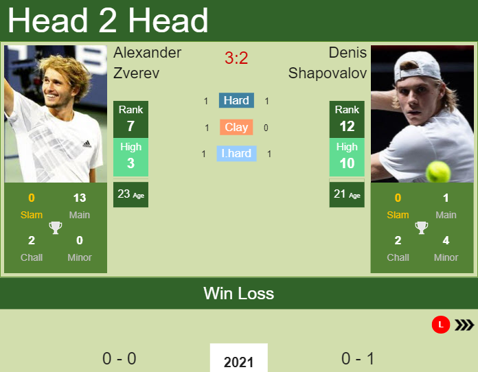 H2H, PREDICTION Alexander Zverev vs Denis Shapovalov | ATP Cup odds, preview, pick - Tennis ...