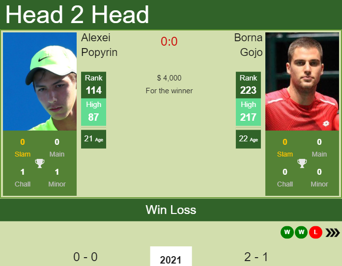 H2H, PREDICTION Alexei Popyrin vs Borna Gojo | Melbourne odds, preview, pick - Tennis Tonic ...