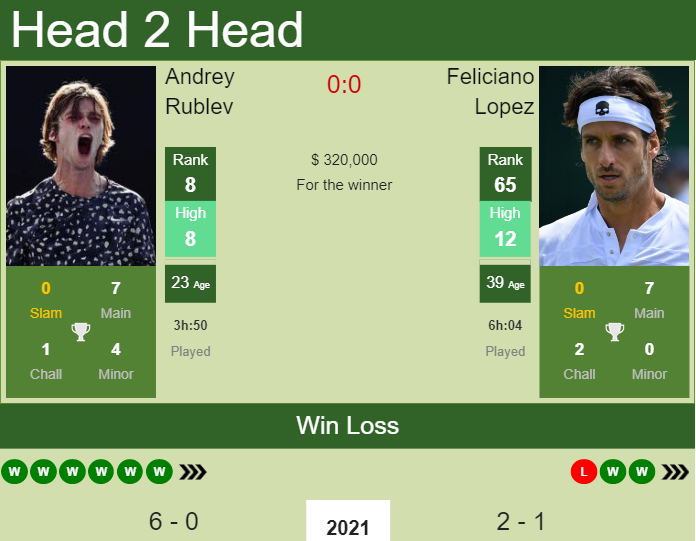 H2H, PREDICTION Andrey Rublev vs Feliciano Lopez | Australian Open odds, preview, pick - Tennis ...