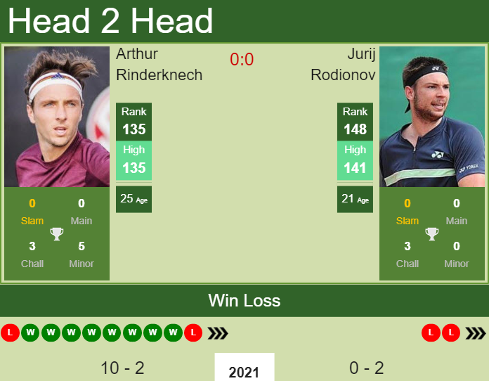 H2H, PREDICTION Arthur Rinderknech vs Jurij Rodionov | Quimper 2 Challenger odds, preview, pick ...