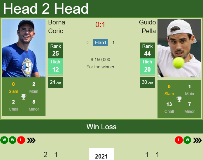 H2H, PREDICTION Borna Coric vs Guido Pella | Australian Open odds, preview, pick - Tennis Tonic ...
