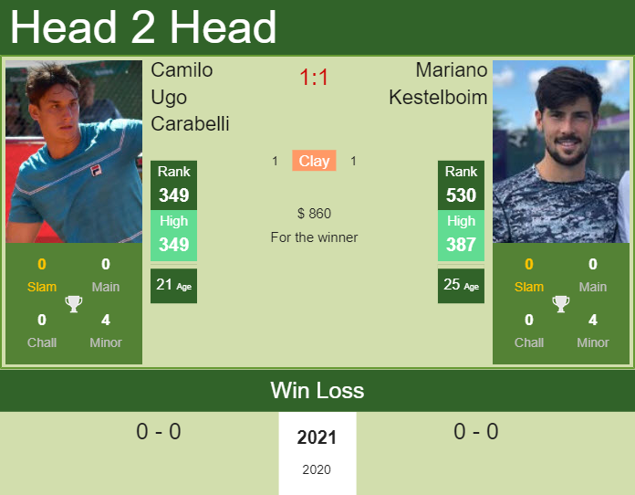 H2H, PREDICTION Camilo Ugo Carabelli vs Mariano Kestelboim | Concepcion Challenger odds, preview ...