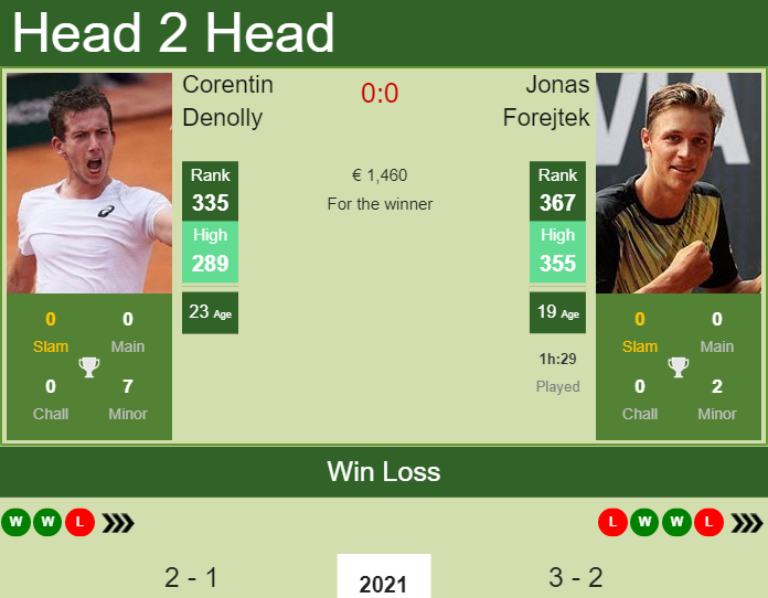 H2H, PREDICTION Corentin Denolly vs Jonas Forejtek | Cherbourg Challenger odds, preview, pick ...