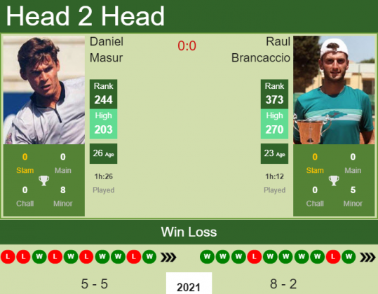 H2H, PREDICTION Daniel Masur vs Raul Brancaccio | Biella 2 Challenger odds, preview, pick ...