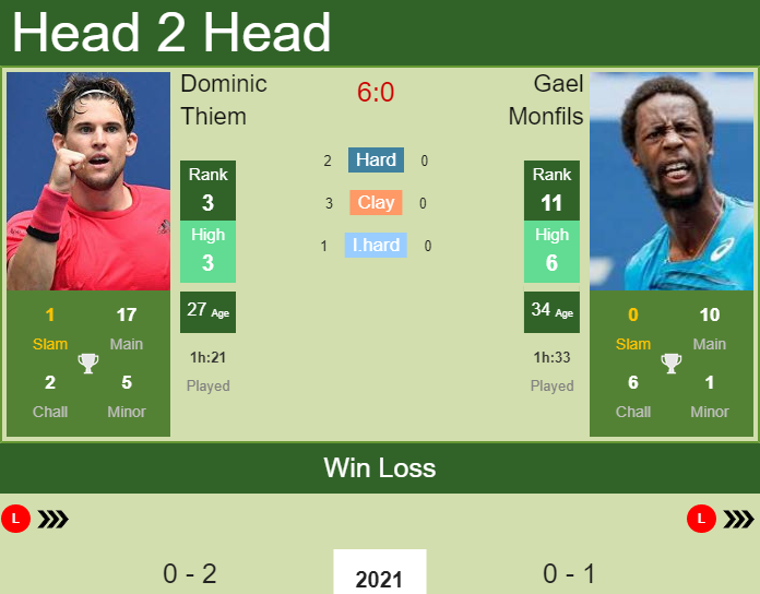H2H, PREDICTION Dominic Thiem vs Gael Monfils | ATP Cup odds, preview, pick - Tennis Tonic ...