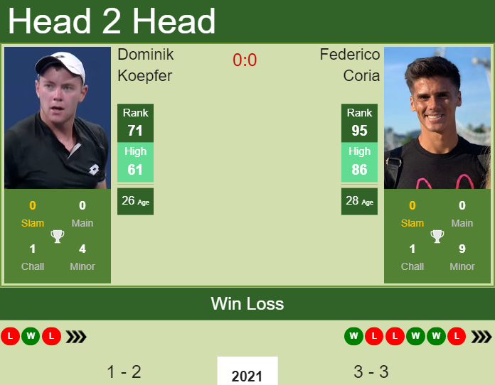 H2H, PREDICTION Dominik Koepfer vs Federico Coria | Cordoba odds, preview, pick - Tennis Tonic ...