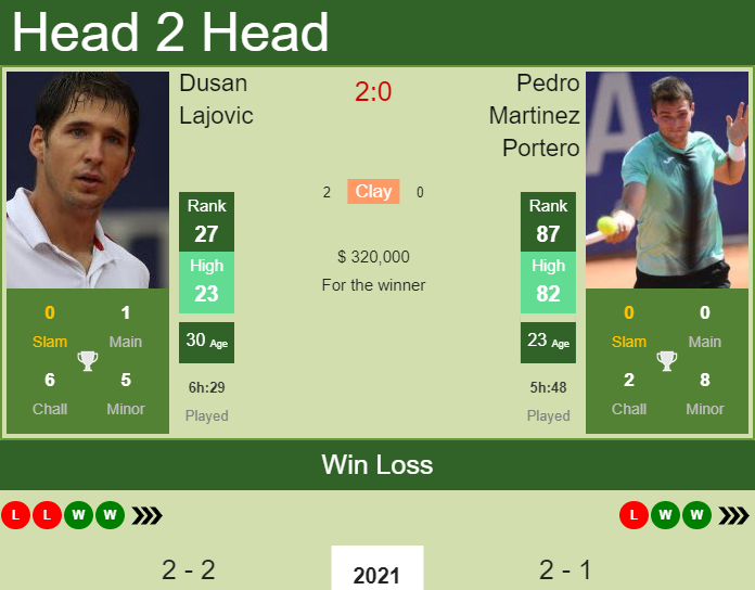 H2H, PREDICTION Dusan Lajovic vs Pedro Martinez Portero | Australian Open odds, preview, pick ...