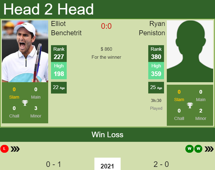 H2H, PREDICTION Elliot Benchetrit vs Ryan Peniston | Potchefstroom 1 Challenger odds, preview ...