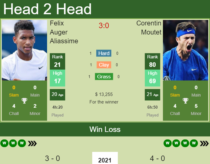 H2H, PREDICTION Felix Auger Aliassime vs Corentin Moutet | Melbourne ...