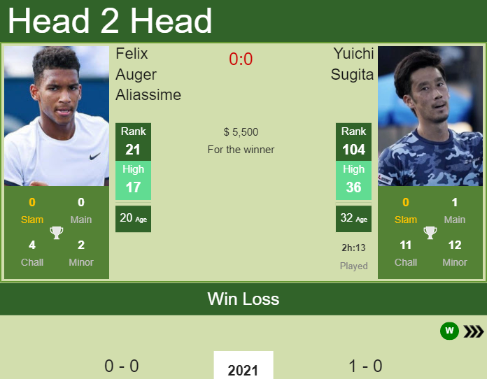 H2H, PREDICTION Felix Auger Aliassime vs Yuichi Sugita | Melbourne odds, preview, pick - Tennis ...